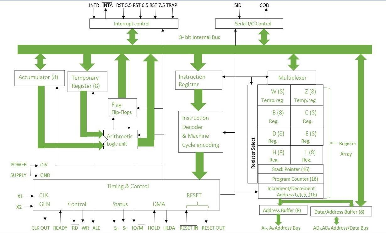 Microprocessor & Microcontroller Cheatsheet (8085 & 8051) – Quick ...