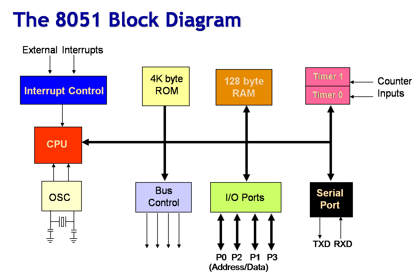 Microprocessor & Microcontroller Cheatsheet (8085 & 8051) – Quick ...