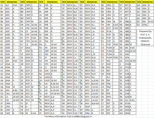 Microprocessor & Microcontroller Cheatsheet (8085 & 8051) – Quick ...