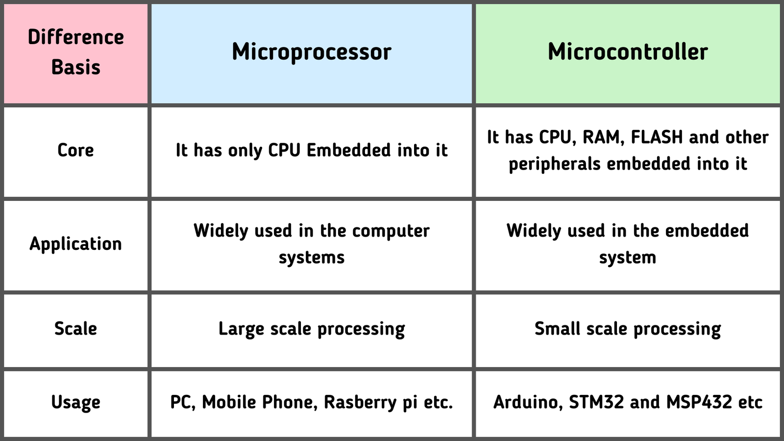 Microprocessor & Microcontroller Cheatsheet (8085 & 8051) – Quick ...
